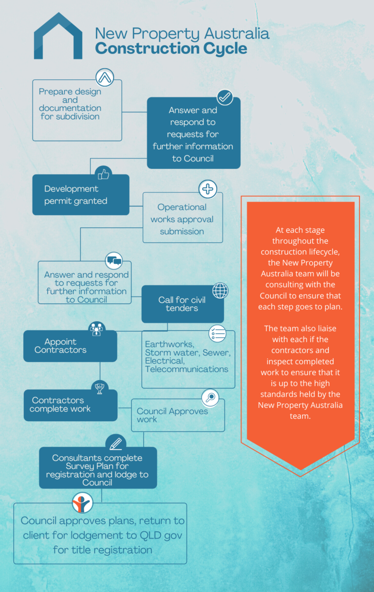 Property Project Management | New Property Australia